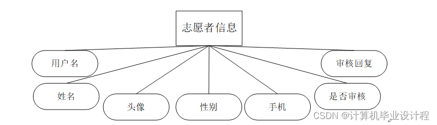 附源码 Ssm计算机毕业设计校园志愿者服务管理系统javajava校园志愿服务系统源码 Csdn博客