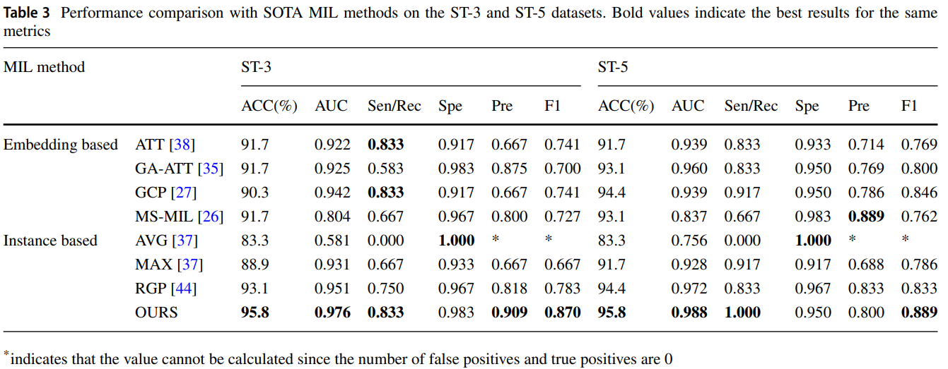 论文阅读 (82)：Multi-instance Learning based on Spatial Continuous Category Representation (医学图像)_hd ...