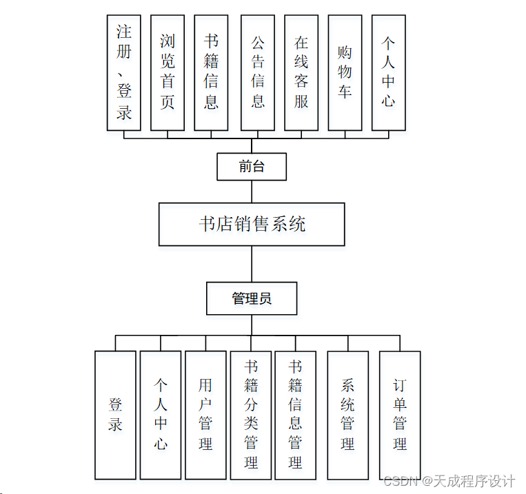java/php/node.js/python基于Java的书店销售管理系统【2024年毕设】_开发一个图书销售系统,使用java或python完成数据库的连接以及功能的实现。1.客户-CSDN博客