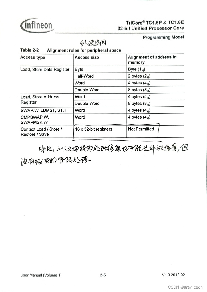 1529_AURIX_TriCore内核架构之编程模型_tricore内存是小端-CSDN博客