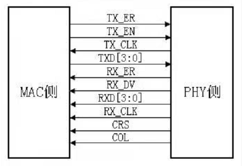 关于MII、RMII、GMII、RGMII、PHY、网络变压器、RJ45的硬件总结_mii和rmii-CSDN博客