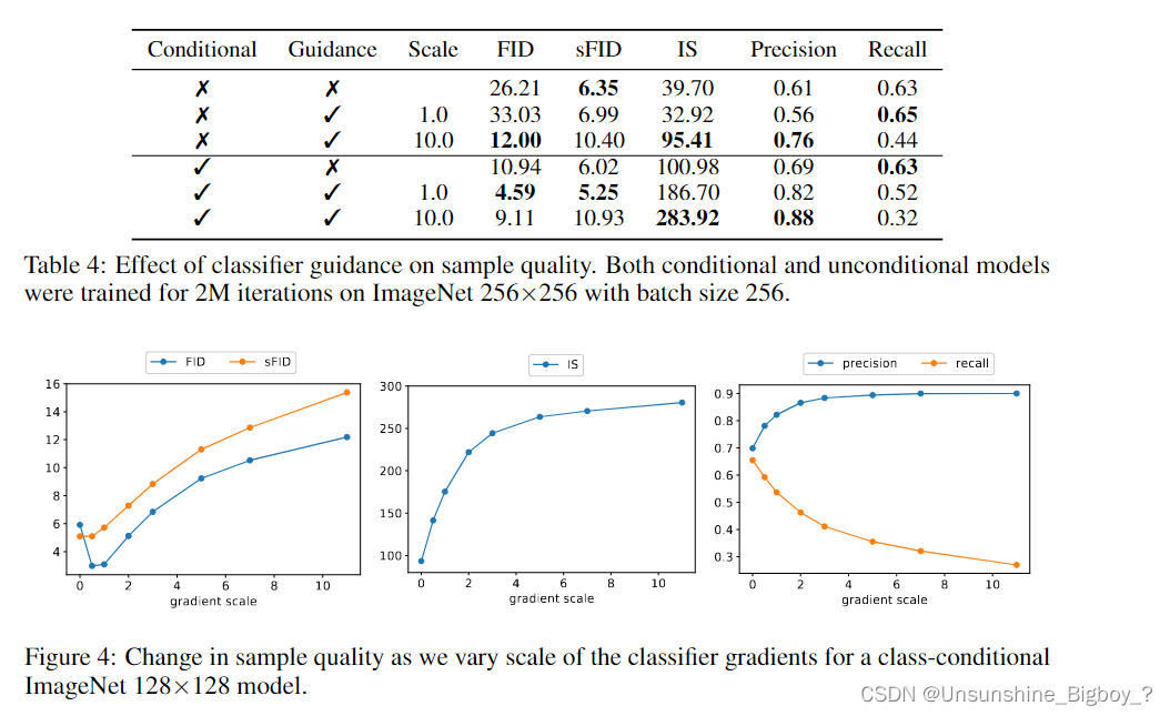 Diffusion Models Beat GANs on Image Synthesis 论文笔记_diffusion model beat gans-CSDN博客