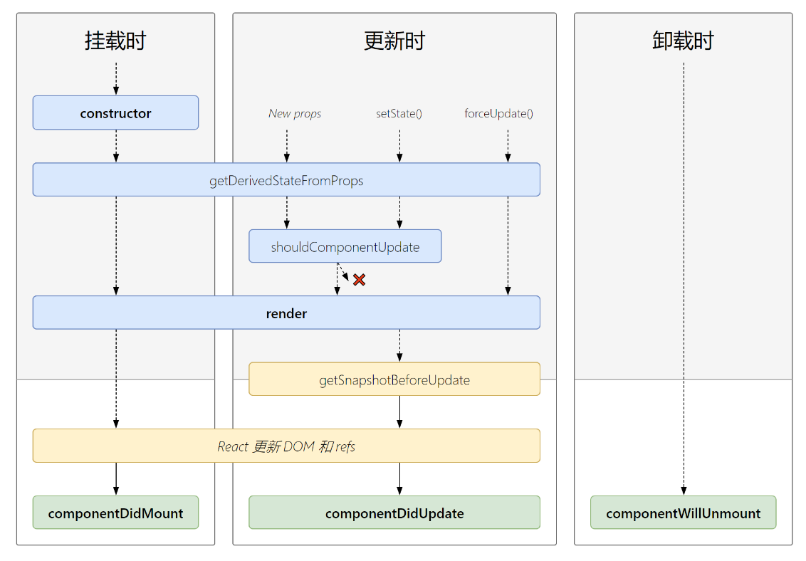 react生命周期(新)_react新生命周期-CSDN博客