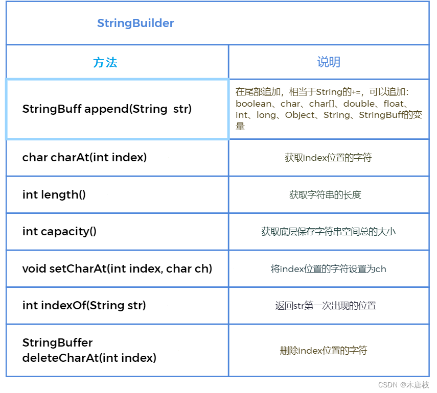 Java中的字符串常量池、stringbuilder和stringbuffer介绍字符串常量池面试题为什么string放在常量池而stringbuffer放在堆 Csdn博客