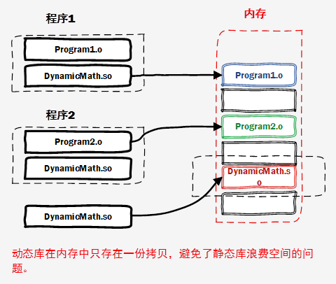 GCC编译过程与动态链接库和静态链接库_pyoxidizer打包的二进制文件是静态链接吗-CSDN博客
