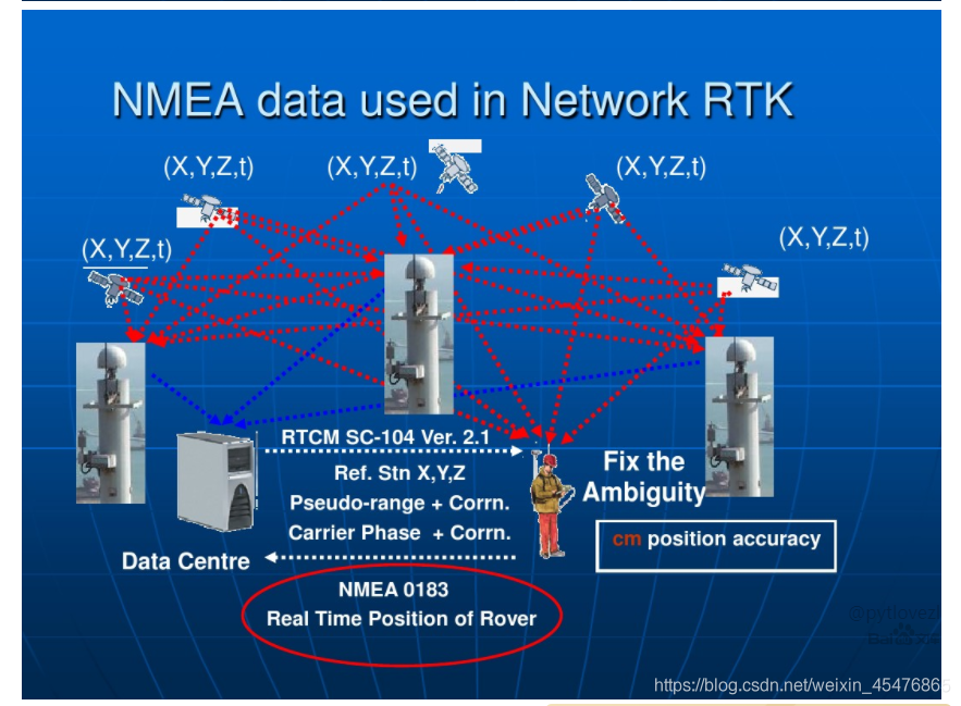 关于NTRIP、RTCM、NMEA的学习_nmea和rtcm的区别-CSDN博客