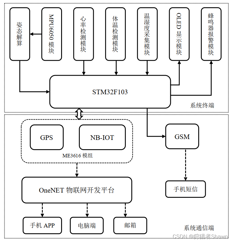 基于 STM32 和 NB-IoT 的可穿戴式老人防摔监测系统_mpu6050和max30102-CSDN博客