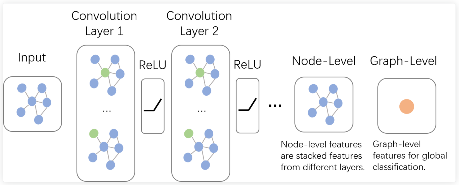 【一起入门NLP】中科院自然语言处理第*课-图神经网络GNN（GCN）_vector 的博客-CSDN博客_gnn 自然语言处理