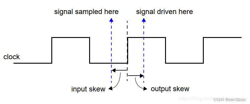 【仿真】波形dump（vcd，shm，fsdb，saif，...）_dump shm-CSDN博客