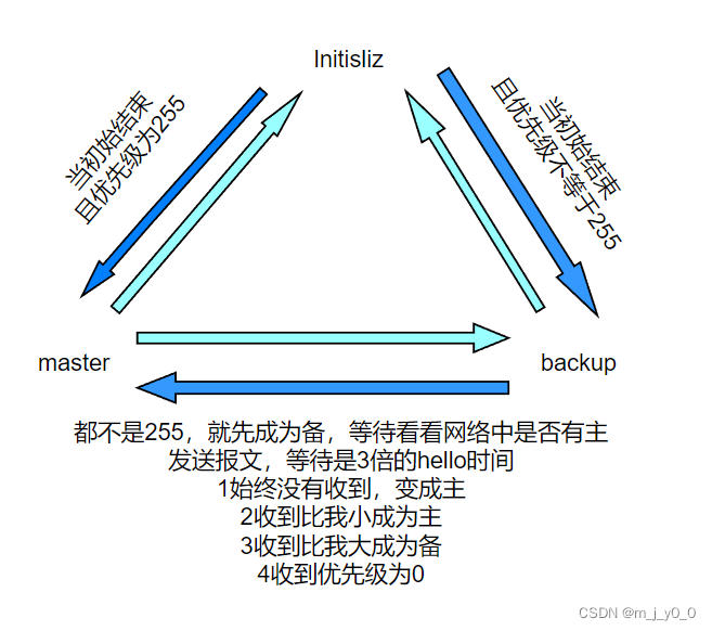 VRRP和ALC技术_alc 网络-CSDN博客