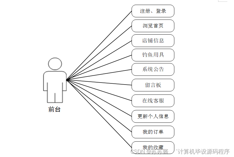 计算机毕业设计springboot基于java的渔具管理系统4zvc39【附源码】渔具租赁管理系统的选题意义 Csdn博客