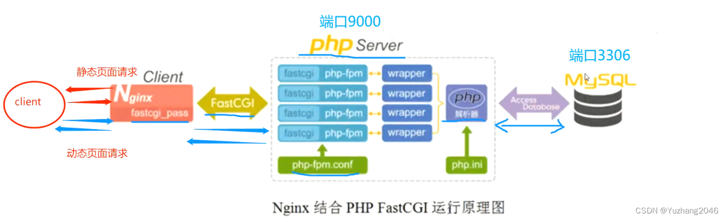 LNMP架构部署-CSDN博客