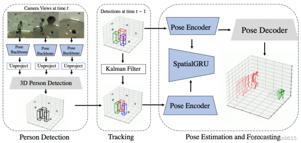 每日记录论文1-TEMPO: Efficient Multi-View Pose Estimation, Tracking, and Forecasting（ICCV 2023）-CSDN博客