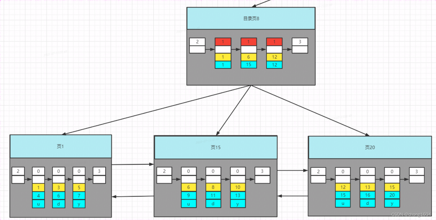 Mysql索引 Csdn博客 