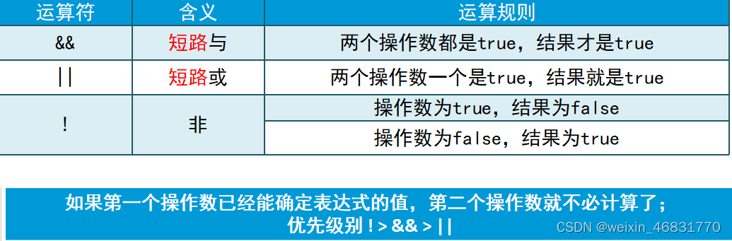 2022 7 26~~2022 7 30周总结 Csdn博客 