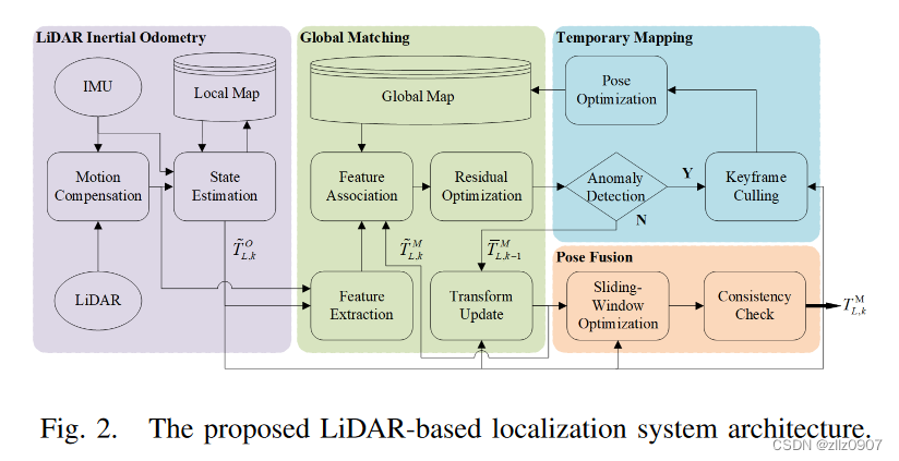 ROLL: Long-Term Robust LiDAR-based Localization With Temporary Mapping in Changing Environments ...
