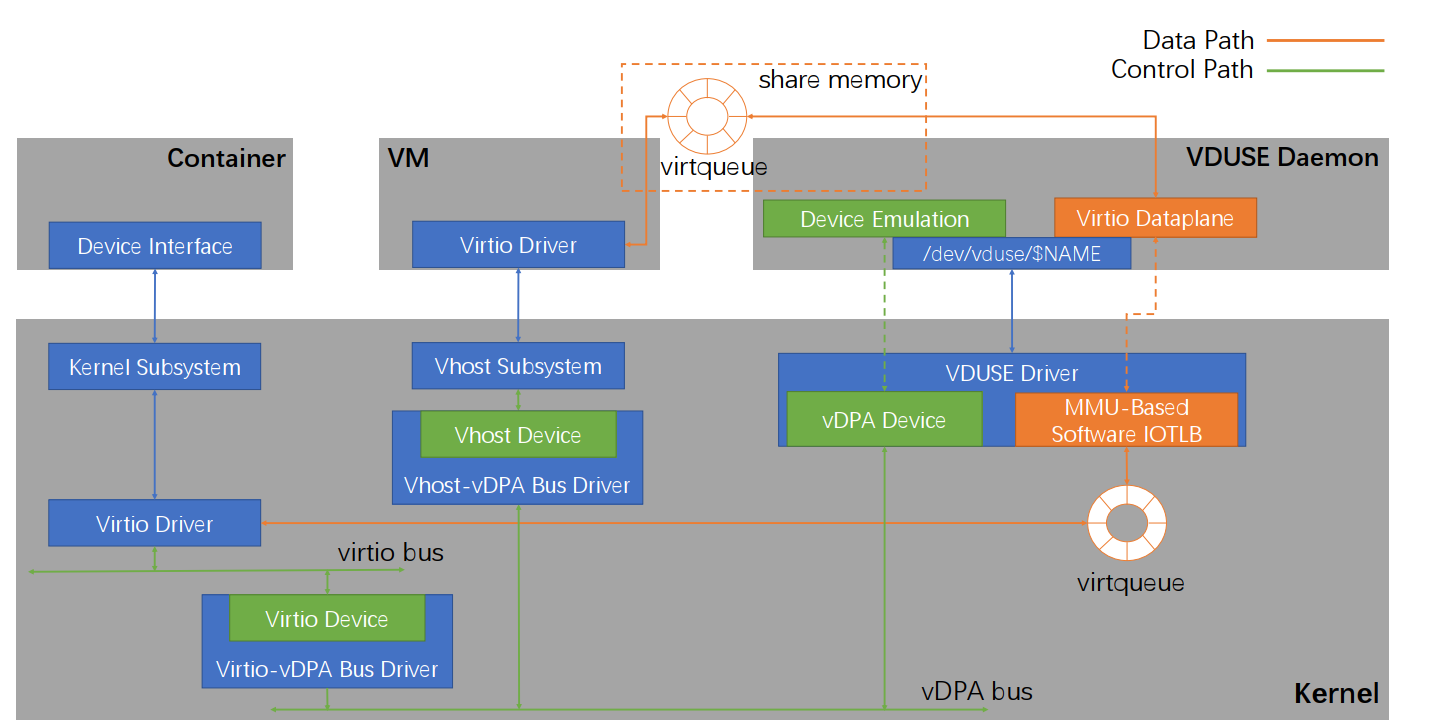 VDUSE（vDPA Device in Userspace）技术简介-CSDN博客