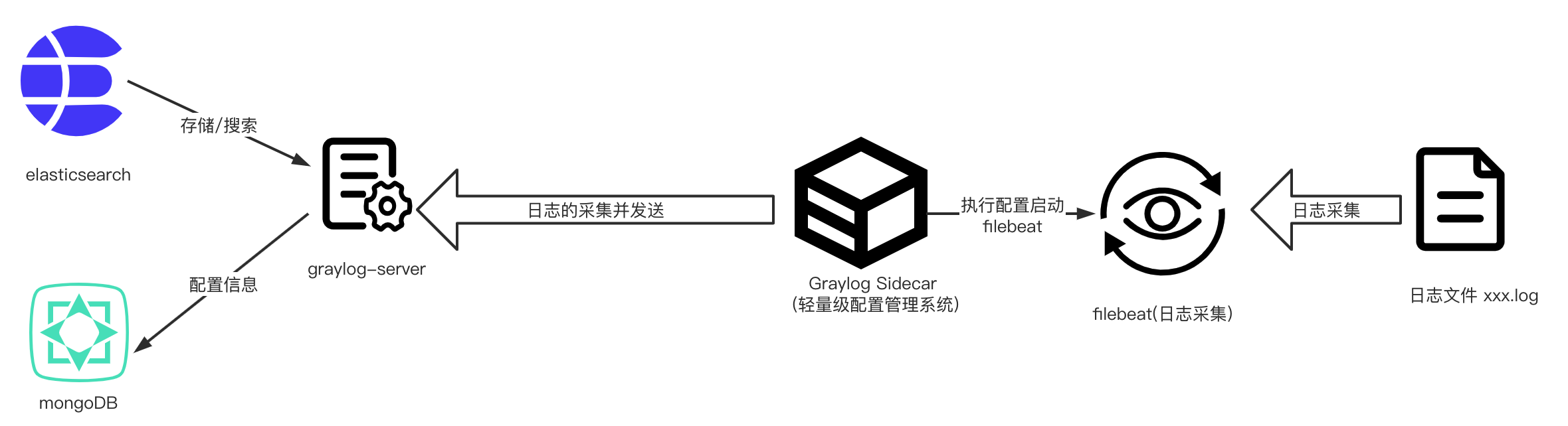 Graylog Sidecar filebeat日志收集传输工具安装-CSDN博客