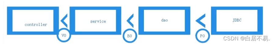 PO,BO,VO,DTO和POJO的概念区分_bo vo是什么-CSDN博客