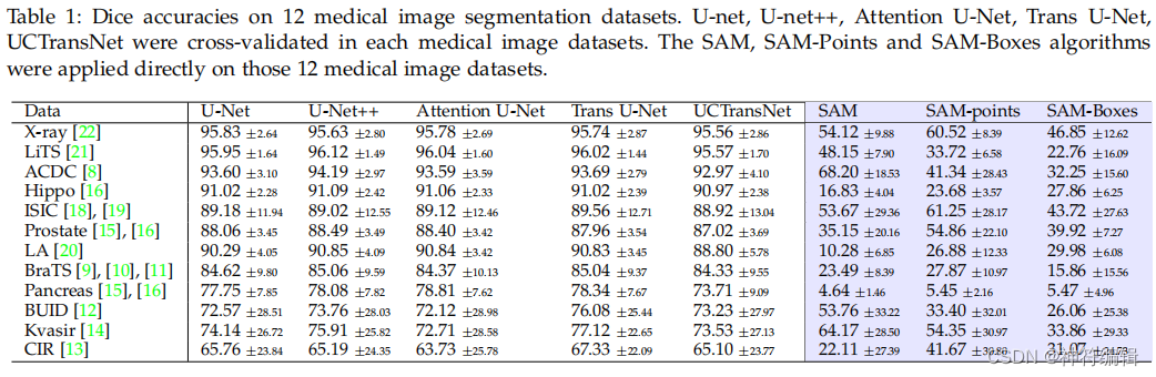 SAM在医学图像分割任务的精度分析（2023+Accuracy of Segment-Anything Model (SAM ...