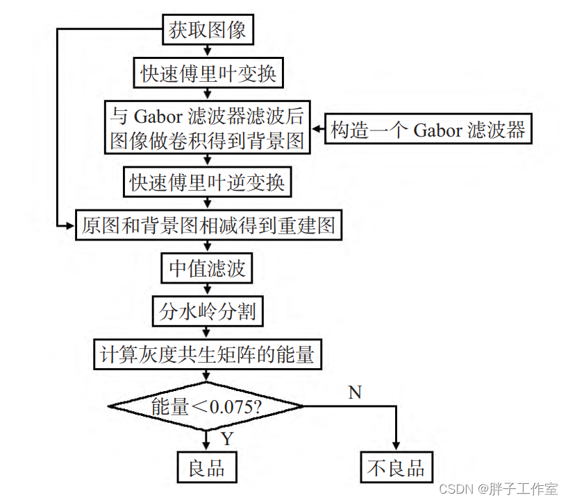 频域小波变换(处理流程图)频域分析流程图 Csdn博客 1324