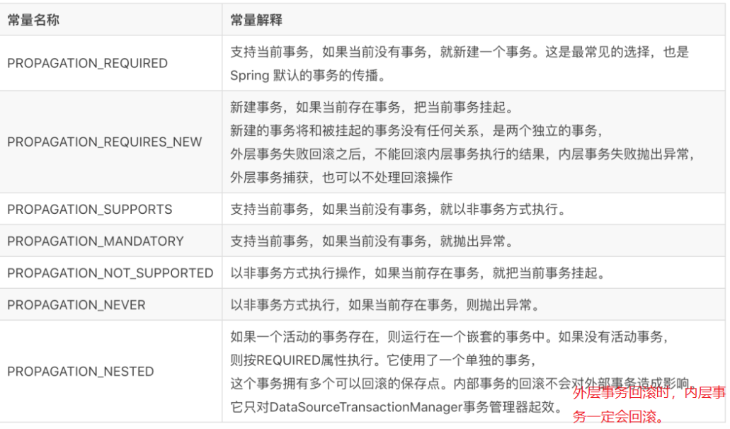 Spring事务的实现原理（@Transactional原理 + 失效场景）_@transactional为什么能实现事务?-CSDN博客