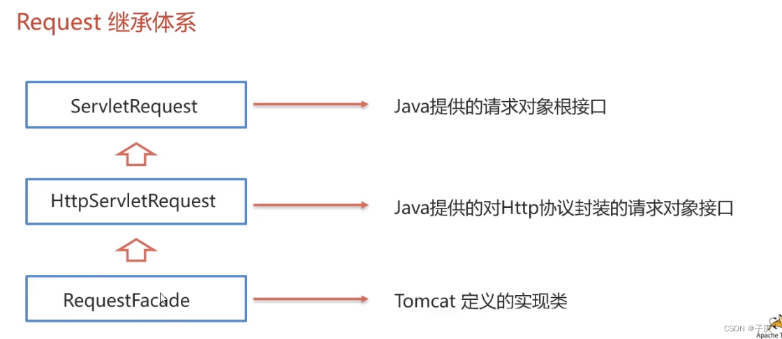 servlet 中文乱码 转发 重定向_response.sendredirect 乱码-CSDN博客