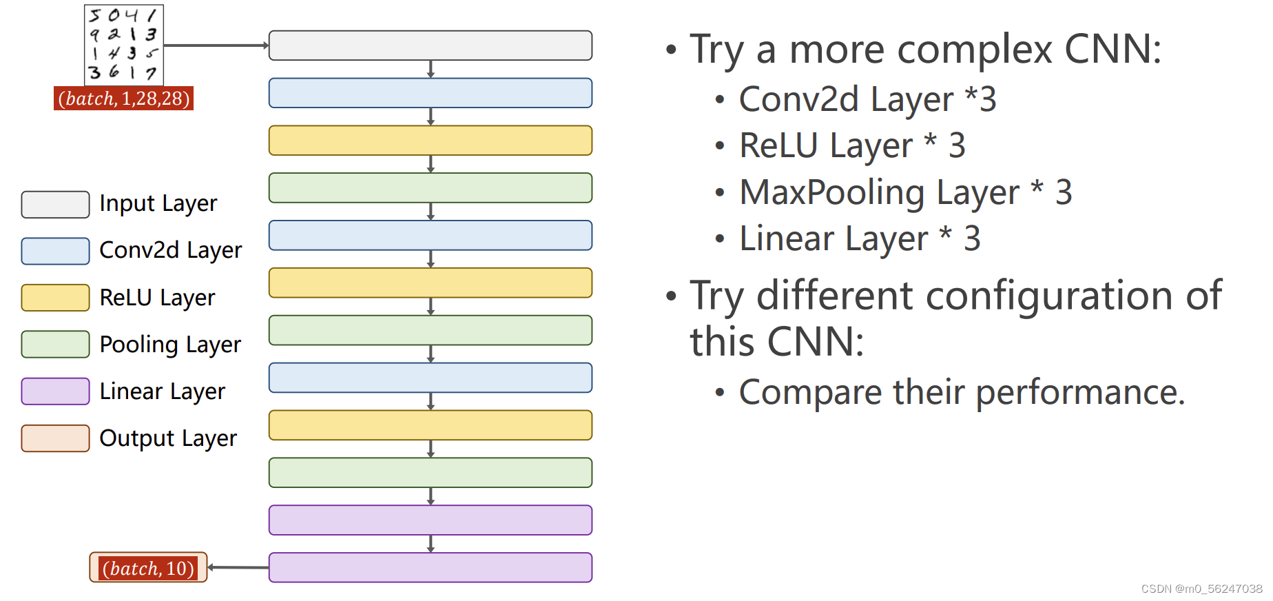 PyTorch 深度学习实践 第10讲/作业（Basic CNN）_inputs,target = data-CSDN博客