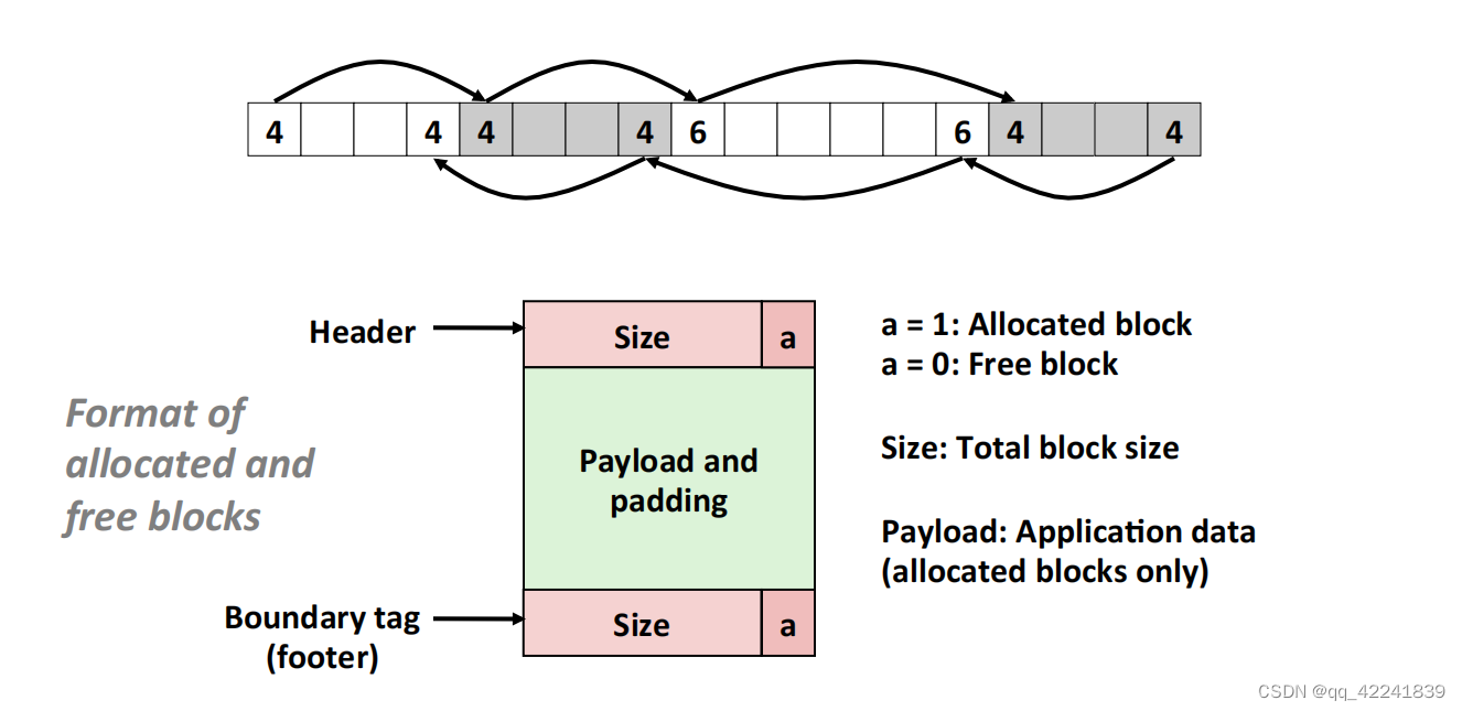 CSAPP(CMU 15-213)：Lab6 Malloclab详解_csapp malloc lab-CSDN博客