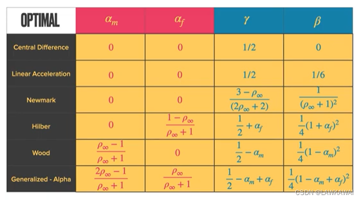 【有限元方法】广义alpha-CSDN博客