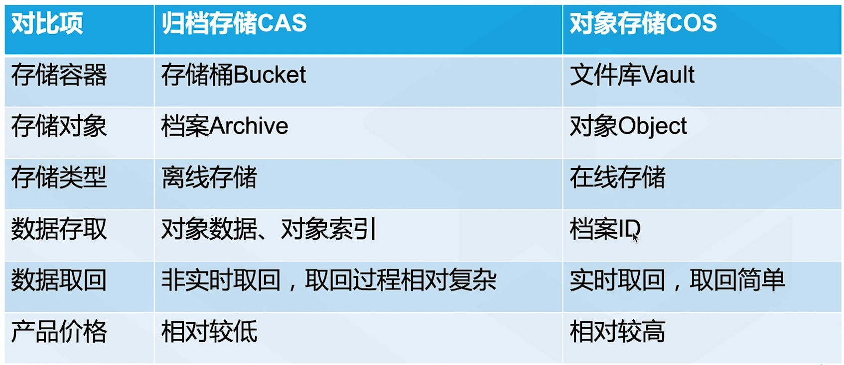 【云计算】5_云存储产品介绍_cbs与cfs-CSDN博客