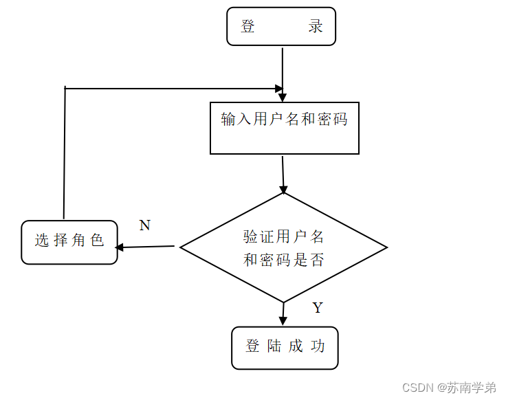 独有源码 Java Jsp自行车在线租赁系统设计与实现0p68f从不会做毕业设计到成功完成的过程与方法共享单车租赁管理系统设计 Csdn博客