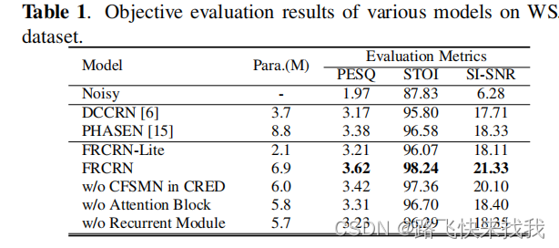 FRCRN: BOOSTING FEATURE REPRESENTATION USING FREQUENCY RECURRENCE FOR MONAURALSPEECH ENHANCEMENT ...