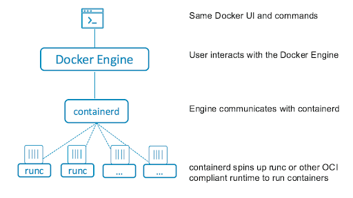 containerd vs. Docker: 有啥不同_containerd docker 区别-CSDN博客