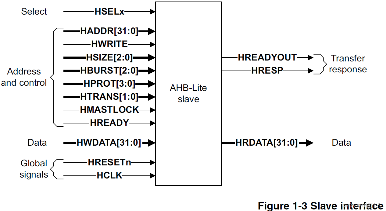 【AMBA】AHB-Lite总线协议_ahb lite总线协议-CSDN博客