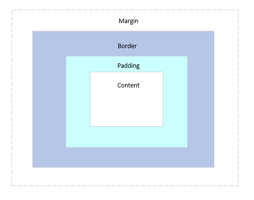 【CSS盒子模型学习(图解）】_css bottom图解-CSDN博客