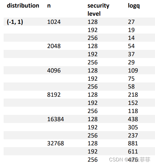CKKS参数选择与安全级别_ckks方案的安全性问题-CSDN博客