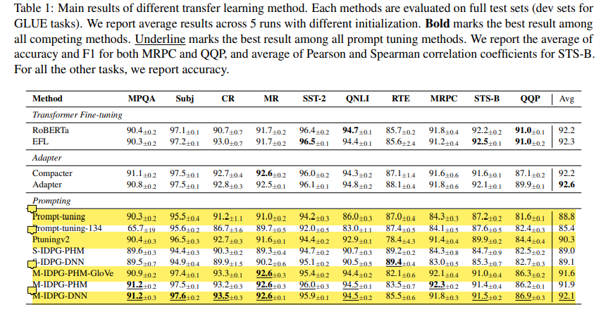 【NAACL 2022】IDPG: An Instance-Dependent Prompt Generation Method 略读-CSDN博客