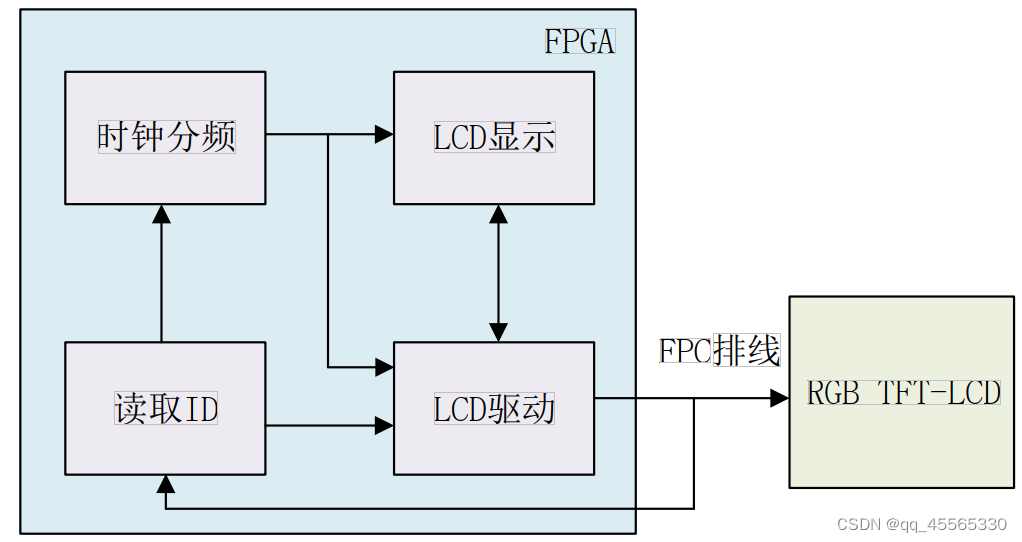 Rgb Tft Lcd彩条显示实验rgblcd和tftlcd Csdn博客 