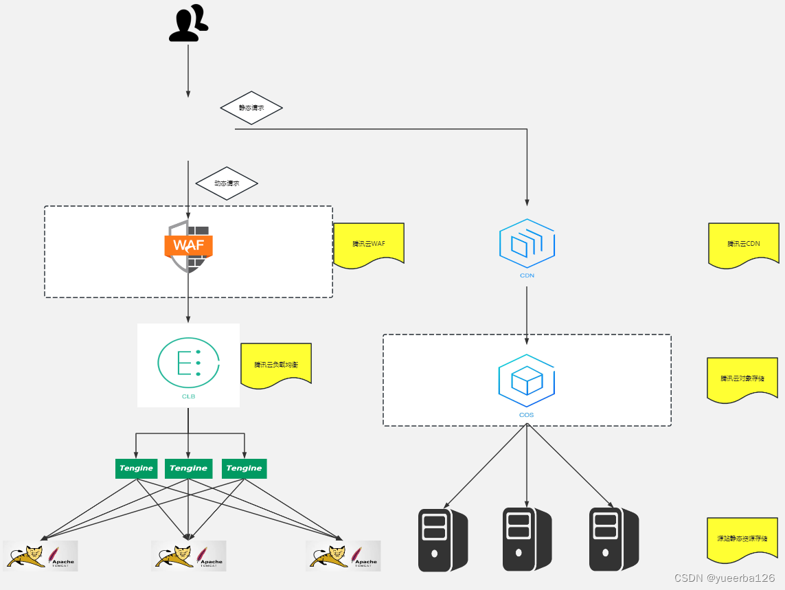 Nginx 动静分离 Csdn博客 