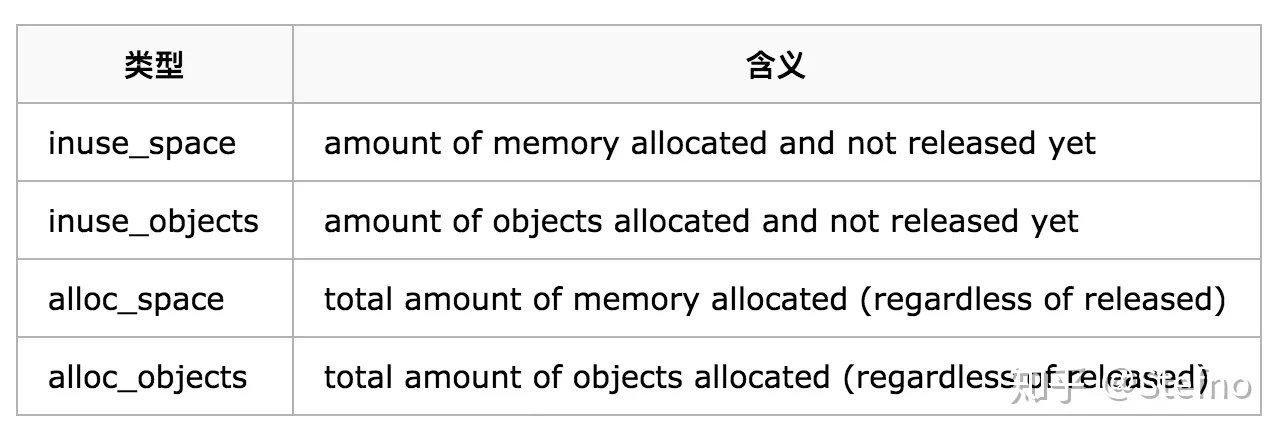 Go性能分析工具pprof详解 Go Pprof Csdn博客