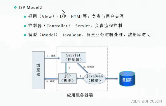 Servlet技术进阶_servletcontextevent-CSDN博客