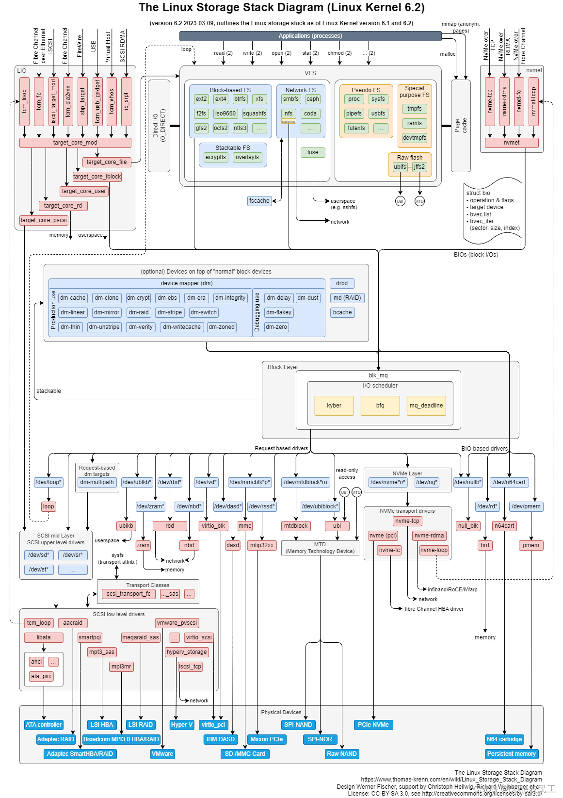 Linux Storage Stack Diagram-CSDN博客