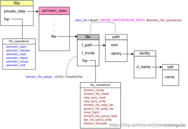 Ashmem机制_open ashmem 读 崩溃-CSDN博客