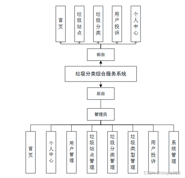 附源码 Nodejs计算机毕业设计垃圾分类综合服务系统express程序lw基于神经网络垃圾识别分类的er图 Csdn博客
