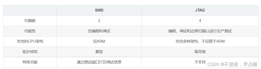 J-Link、ST-Link、DAPLink、ULink仿真器区别？以及支持的JTAG、SWD、SWIM下载模式、SWV、串口Printf调试 ...