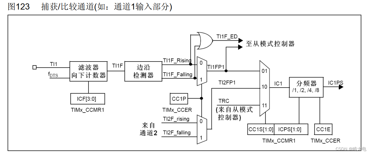 STM32F103x输入捕获实验_stm32f103 定时器 捕获 dma-CSDN博客