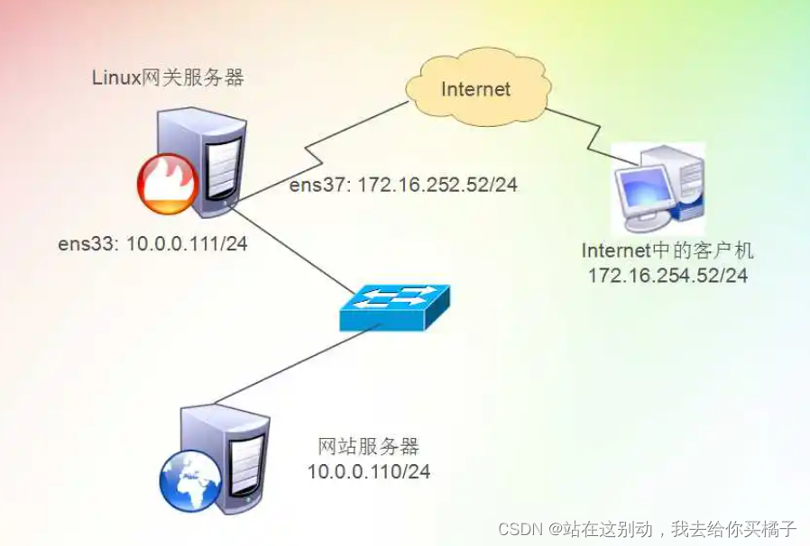 DNAT转换与tcpdump抓包_dnat trust-CSDN博客