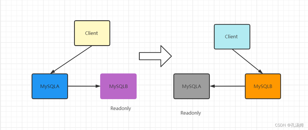 Mysql 45讲学习笔记(二十四)mysql主从一致 Csdn博客