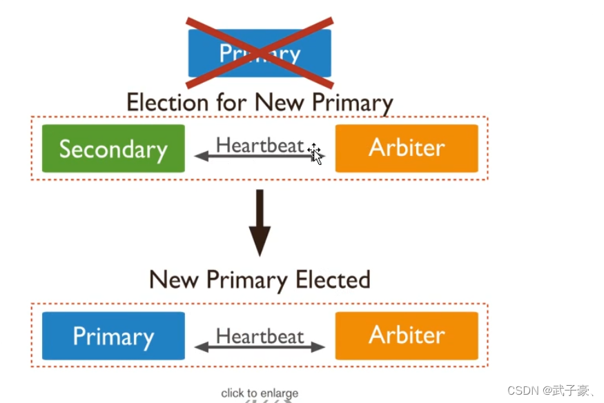 Mongodb副本集群搭建和基础配置monogodb 副本集需要几台 Csdn博客
